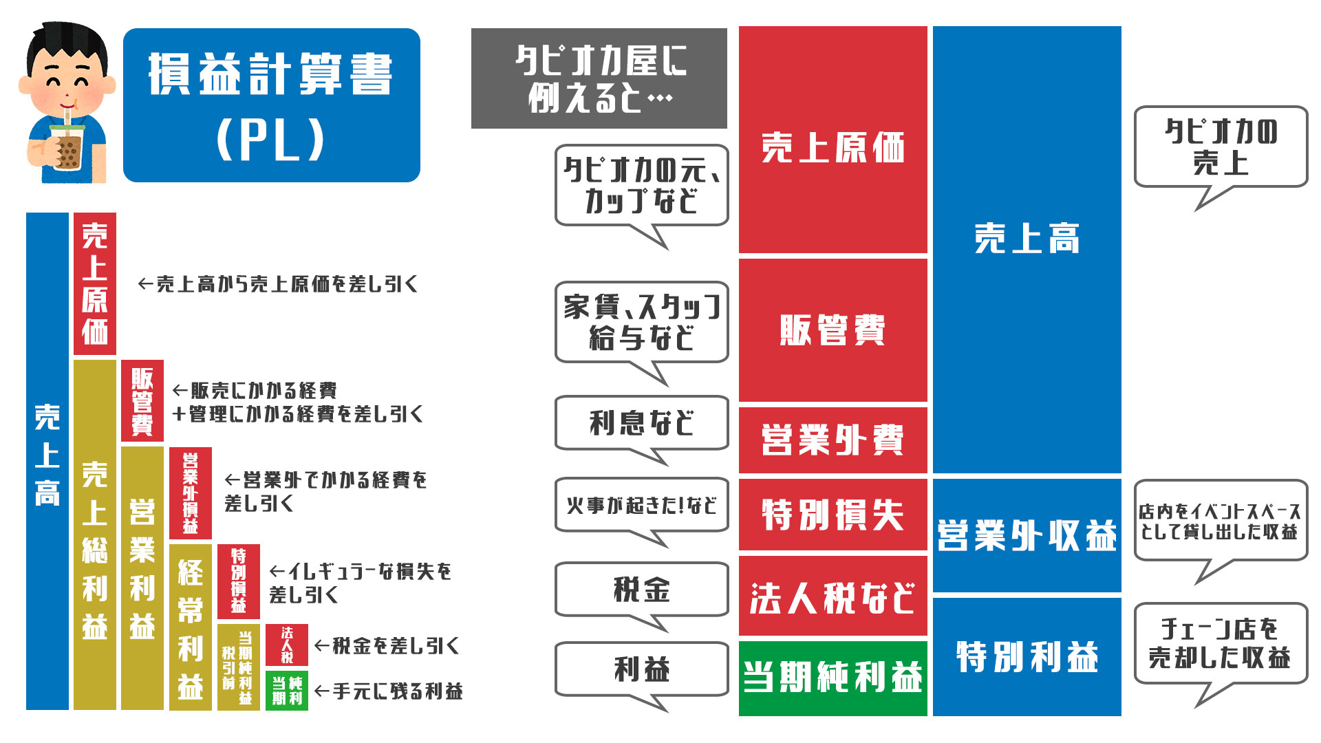 俺みたいなアホでも分かるように噛み砕いた損益計算書(PL)と貸借対照表(BS)の話：その1 – けいたのブログ